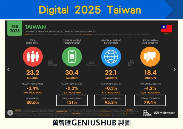 解讀《Digital 2025 Taiwan》消費者趨勢脈動報告！6 大行銷趨勢提前佈局｜未來商務