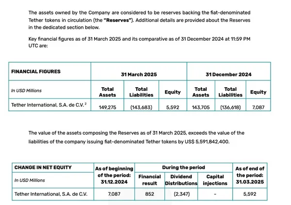 牛市還沒結束？Tether 2025年第一季財報亮眼：淨利逾10億美元｜Web3+