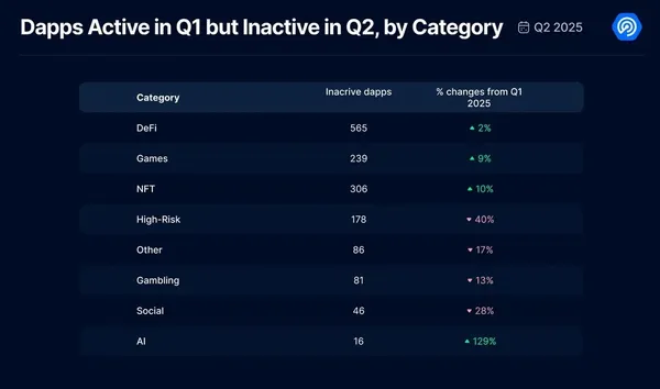 2025 Q2 Dapp市場報告：AI代理應用強勢登頂，RWA和遊戲推動NFT復甦｜Web3+
