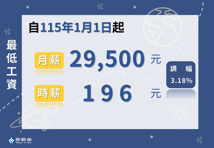 2026 基本工資月薪 2 萬 9500 元、時薪 196 元！一文看《最低工資法》是什麼|經理人