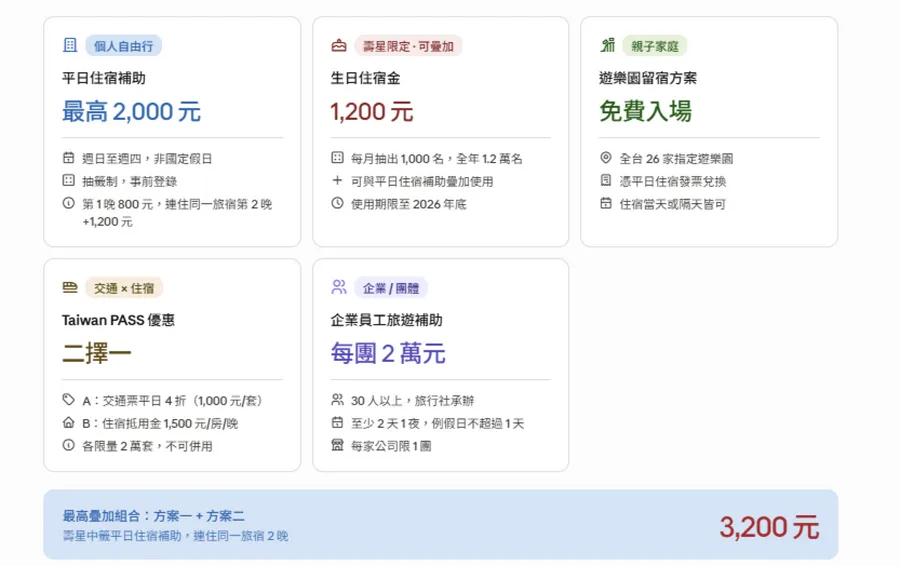 2026 國旅補助｜最高領 3200 元！5 大方案內容、金額一次看|經理人