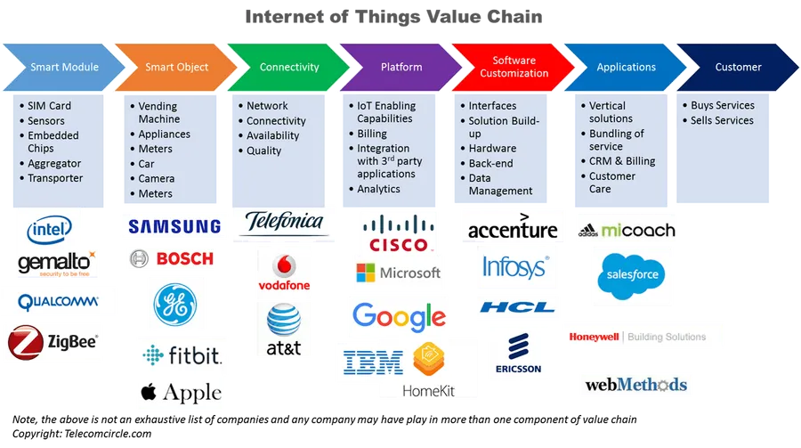 Internet of Things value chain for Taiwanese startups: Knowing how to ...